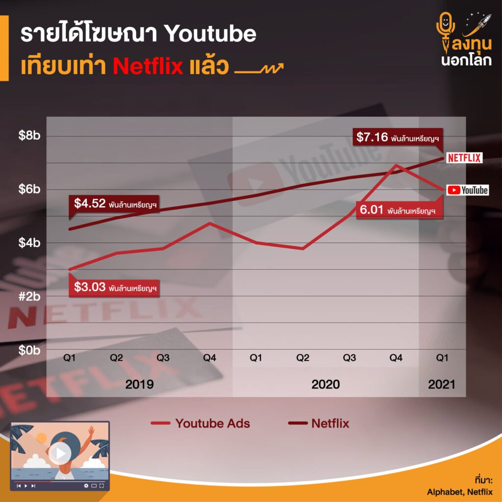 รายได้โฆษณา Youtube เทียบเท่า Netflix แล้ว - tam-eig.com