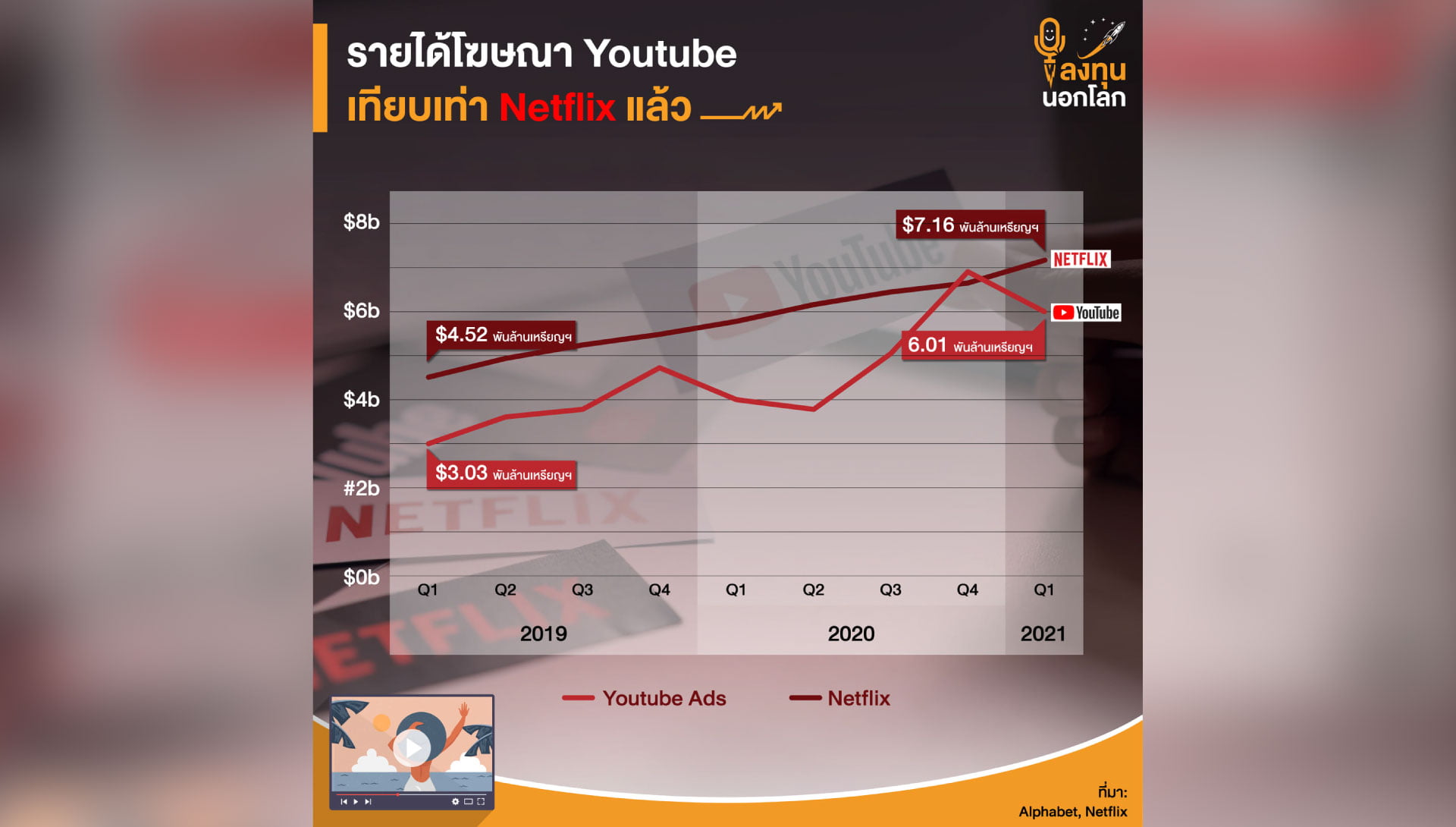 รายได้โฆษณา Youtube เทียบเท่า Netflix แล้ว - tam-eig.com