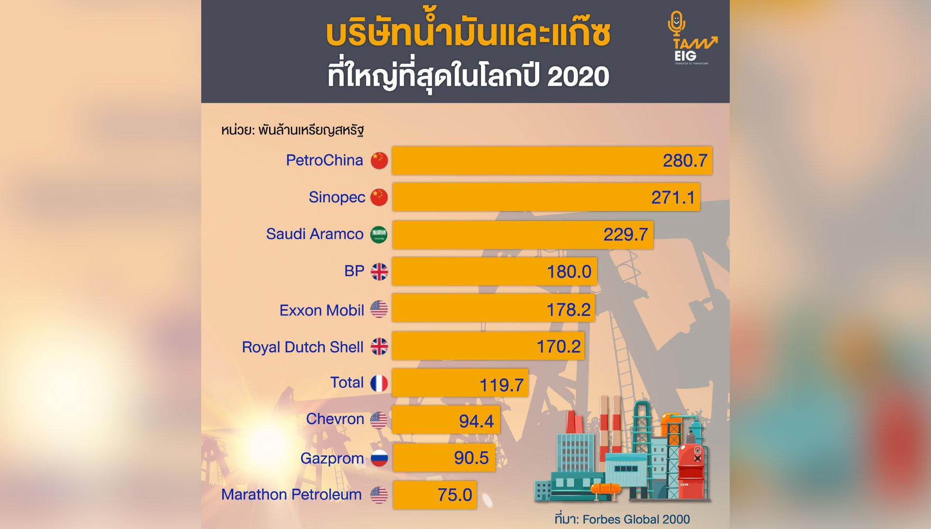 บริษัทน้ำมันและแก๊ส ที่ใหญ่ที่สุดในโลกปี 2020 - tam-eig.com