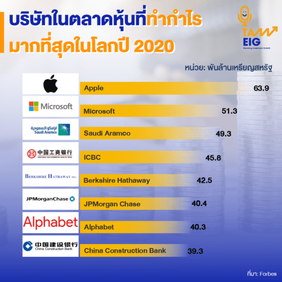 บริษัทในตลาดหุ้นที่ทำกำไรมากที่สุดในโลกปี 2020 - tam-eig.com