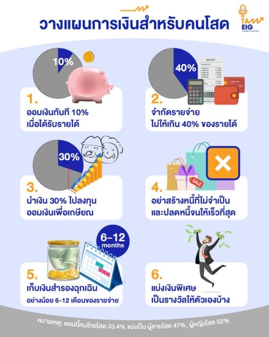 วางแผนการเงินสำหรับคนโสด - tam-eig.com