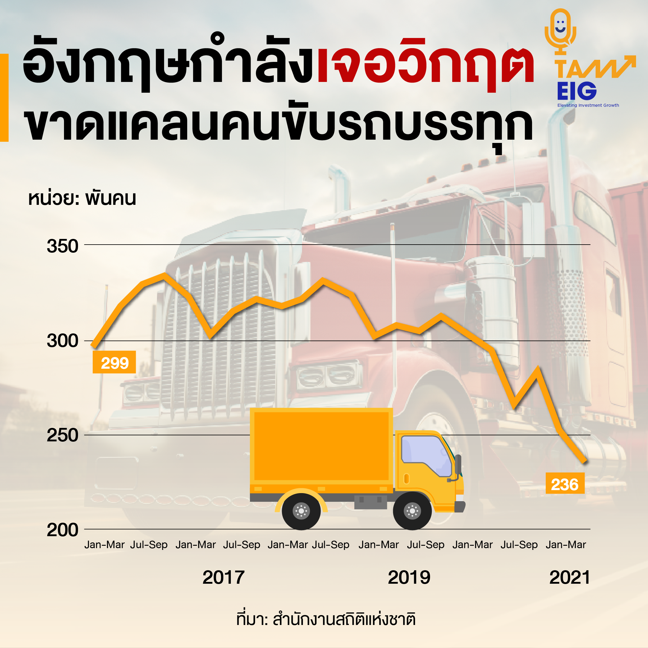 อังกฤษกำลังเจอวิกฤต ขาดแคลนคนขับรถบรรทุก - tam-eig.com