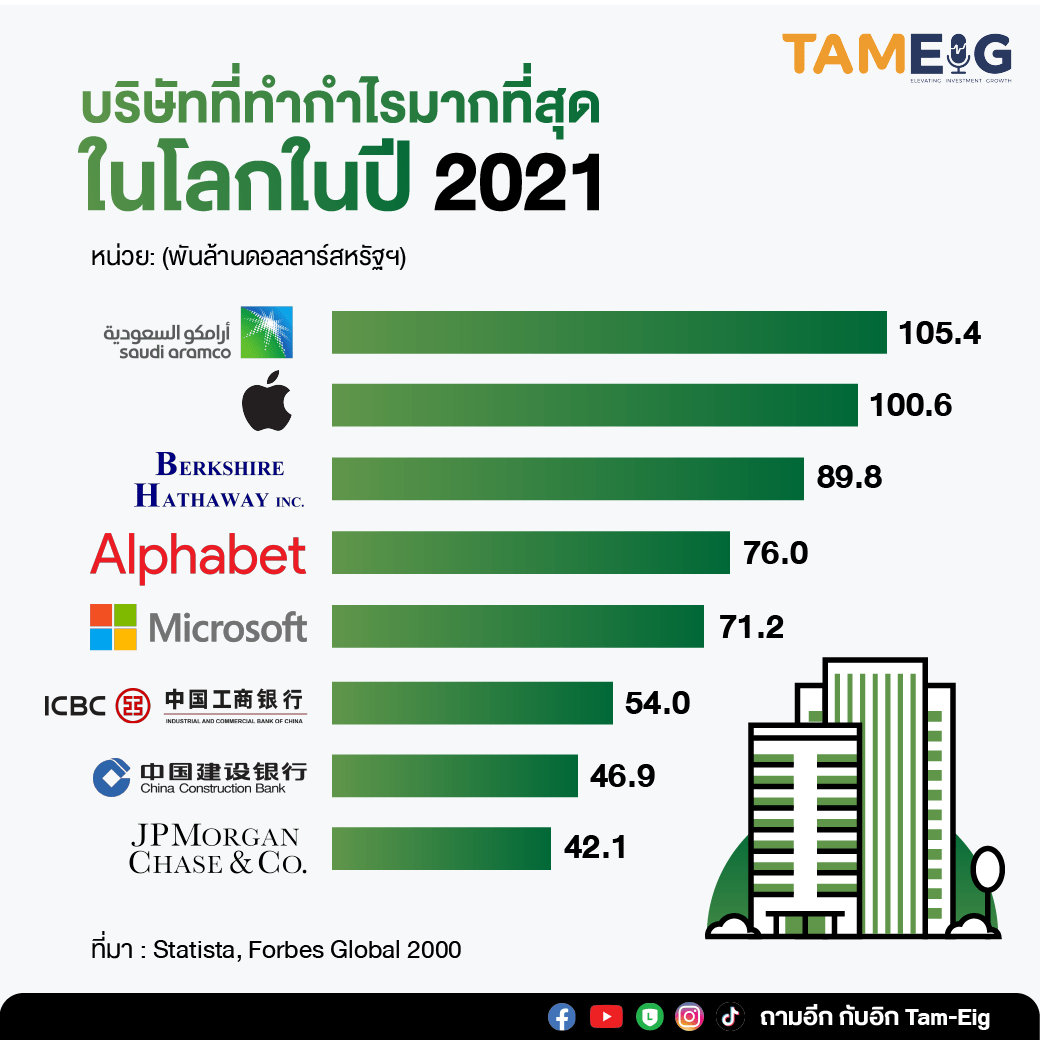 บริษัทที่ทำกำไรมากที่สุดในโลกในปี 2021 - tam-eig.com