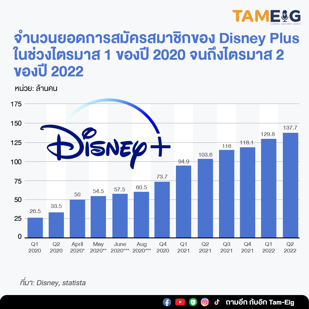 จำนวนยอดการสมัครสมาชิกของ Disney Plus ในช่วงไตรมาส 1 ของปี 2020 จนถึงไตรมาส 2 ของปี 2022 - tam ...