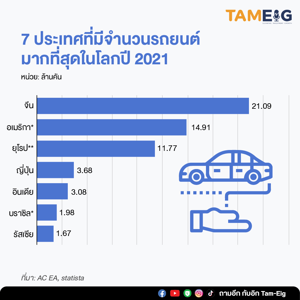 7 ประเทศที่มีจำนวนรถยนต์มากที่สุดในโลกปี 2021 - tam-eig.com