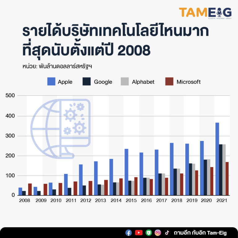 รายได้บริษัทเทคโนโลยีไหนมากที่สุดนับตั้งแต่ปี 2008 - tam-eig.com