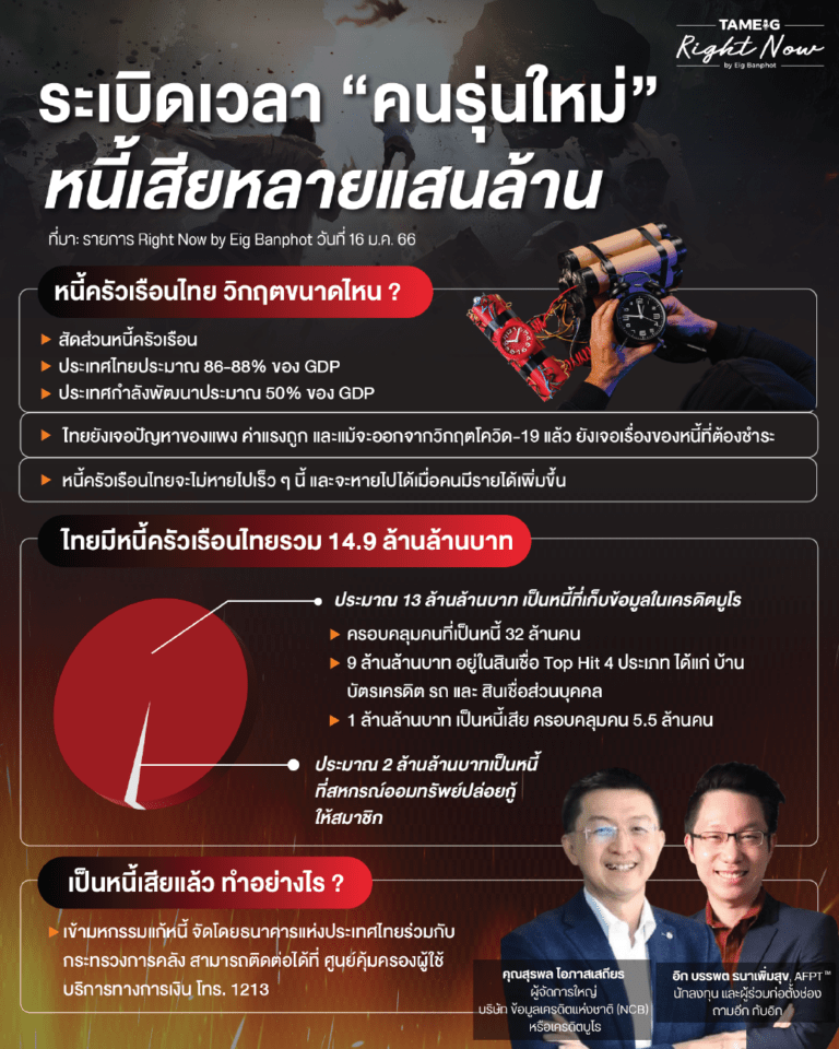 ระเบิดเวลา “คนรุ่นใหม่” หนี้เสียหลายแสนล้าน | Right Now Ep.378 - tam-eig.com