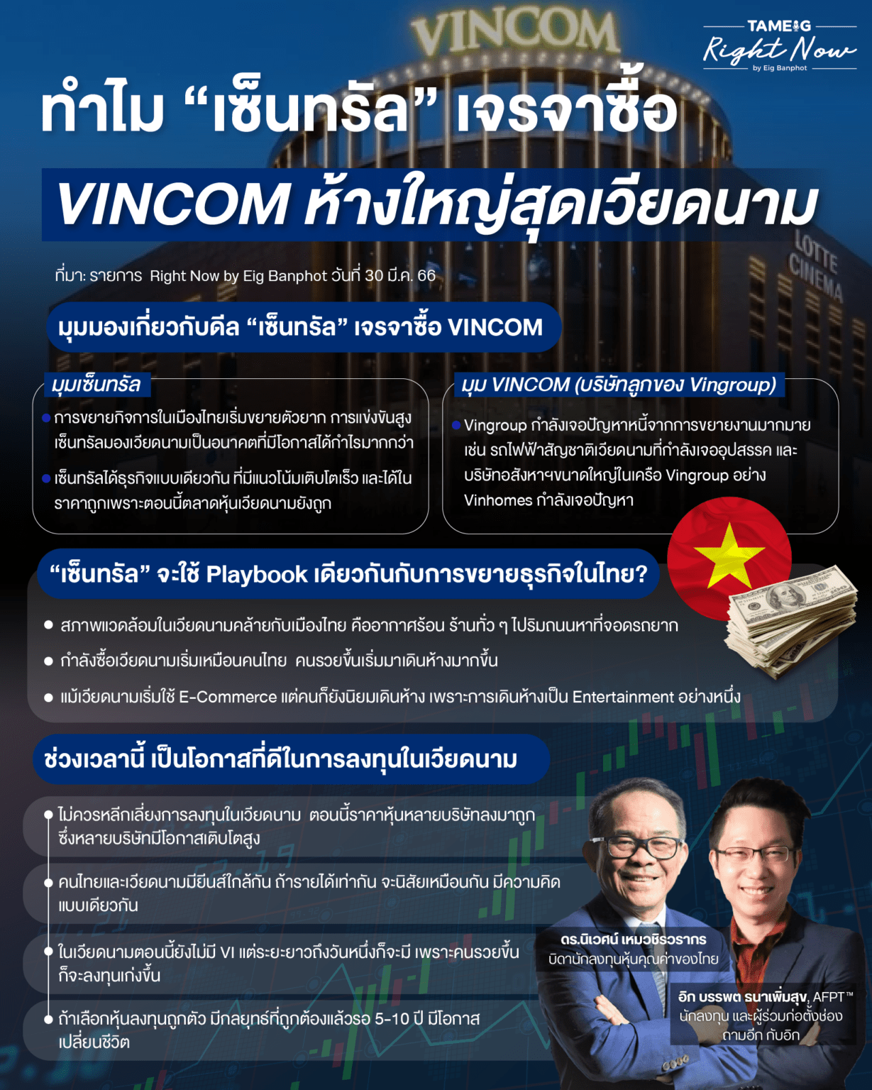 ทำไม “เซนทรัล” เจรจาซื้อ VINCOM ห้างใหญ่สุดเวียดนาม | Right Now Ep.534 - tam-eig.com