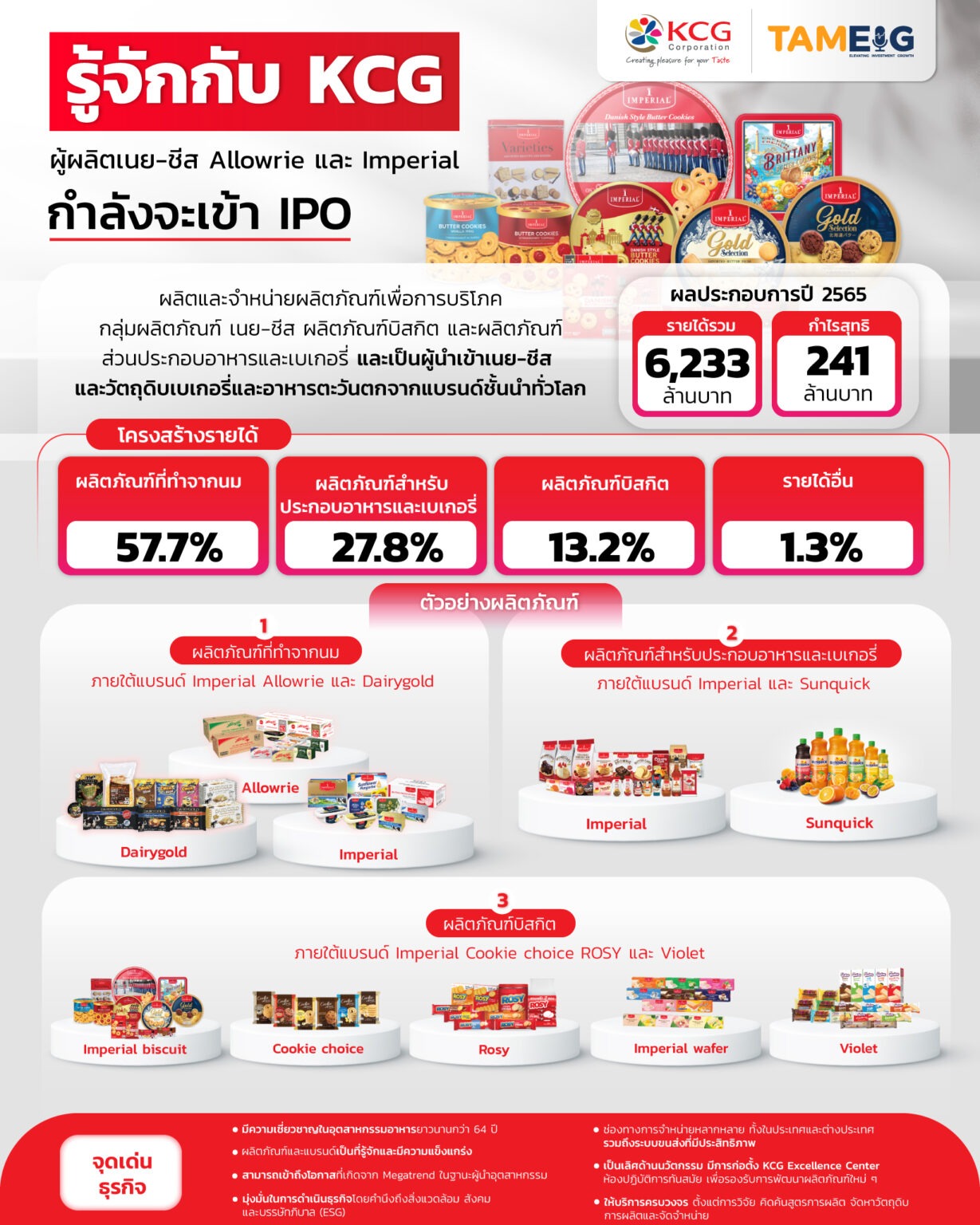 #infographic รู้จักกับ KCG ผู้ผลิตเนย-ชีส Allowrie และ Imperial กำลังจะเข้า IPO - tam-eig.com