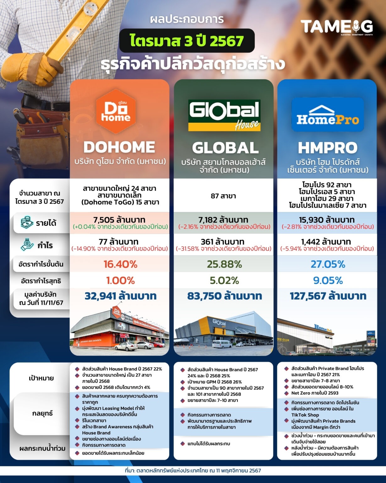 ผลประกอบการ ธุรกิจค้าปลีกวัสดุก่อสร้าง ไตรมาส 3 ปี 2567 ⁣⁣ - tam-eig.com