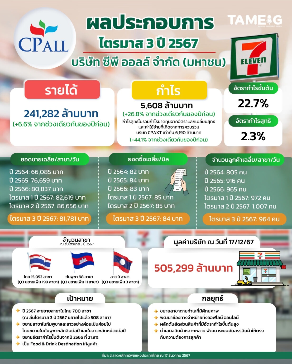 #Infographic ผลประกอบการไตรมาส 3 ปี 2567 CPALL บริษัท ซีพี ออลล์ จำกัด (มหาชน) - tam-eig.com