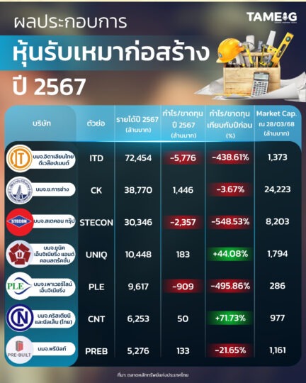 #Infographic ผลประกอบการ หุ้นรับเหมาก่อสร้าง ปี 2567👷🏗️🏠⁣ - tam-eig.com
