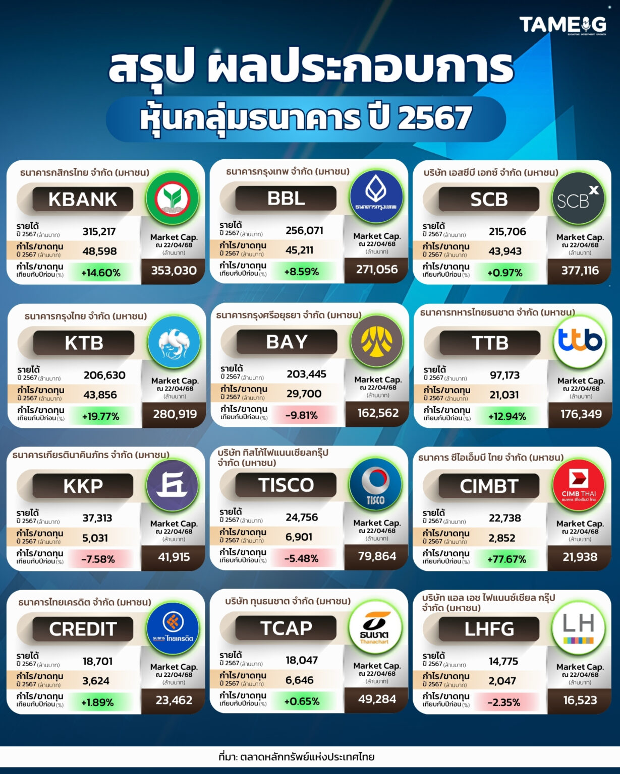 #Infographic สรุปผลประกอบการ หุ้นกลุ่มธนาคาร ปี 2567 🏦 💰⁣ - tam-eig.com