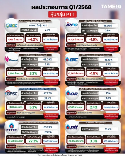 #Infographic ผลประกอบการ Q1/2568 หุ้นกลุ่ม PTT 🛢️ 💰 📊⁣ - tam-eig.com
