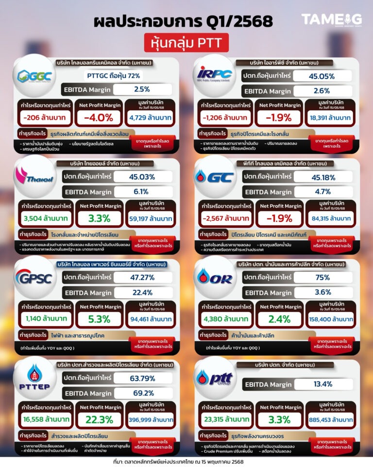 #Infographic ผลประกอบการ Q1/2568 หุ้นกลุ่ม PTT 🛢️ 💰 📊⁣ - tam-eig.com