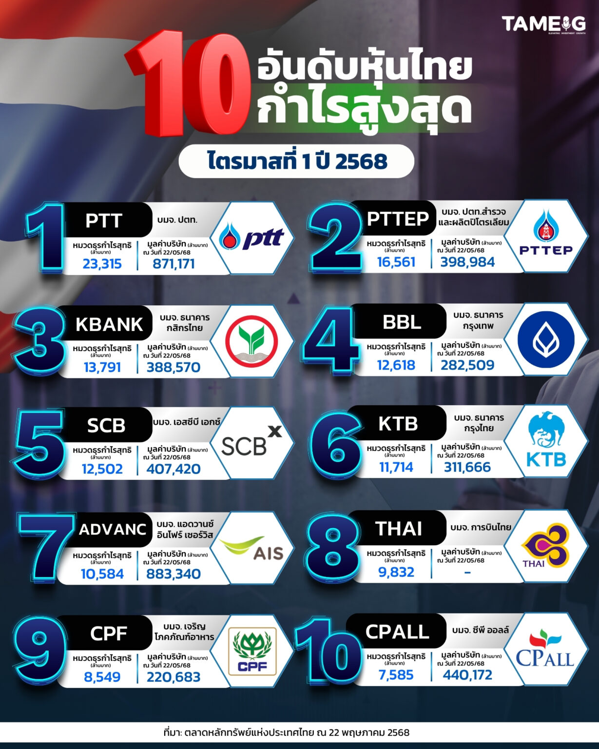 #Infographic 10 อันดับหุ้นไทย กำไรสูงสุด ไตรมาสที่ 1 ปี 2568 📊 💵 - tam-eig.com