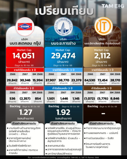 #Infographic เปรียบเทียบ STECON, CK, ITD 📊 - tam-eig.com