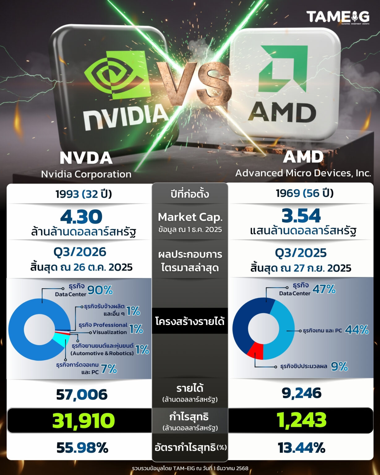 #Infographic เปรียบเทียบ NVIDIA vs AMD - tam-eig.com